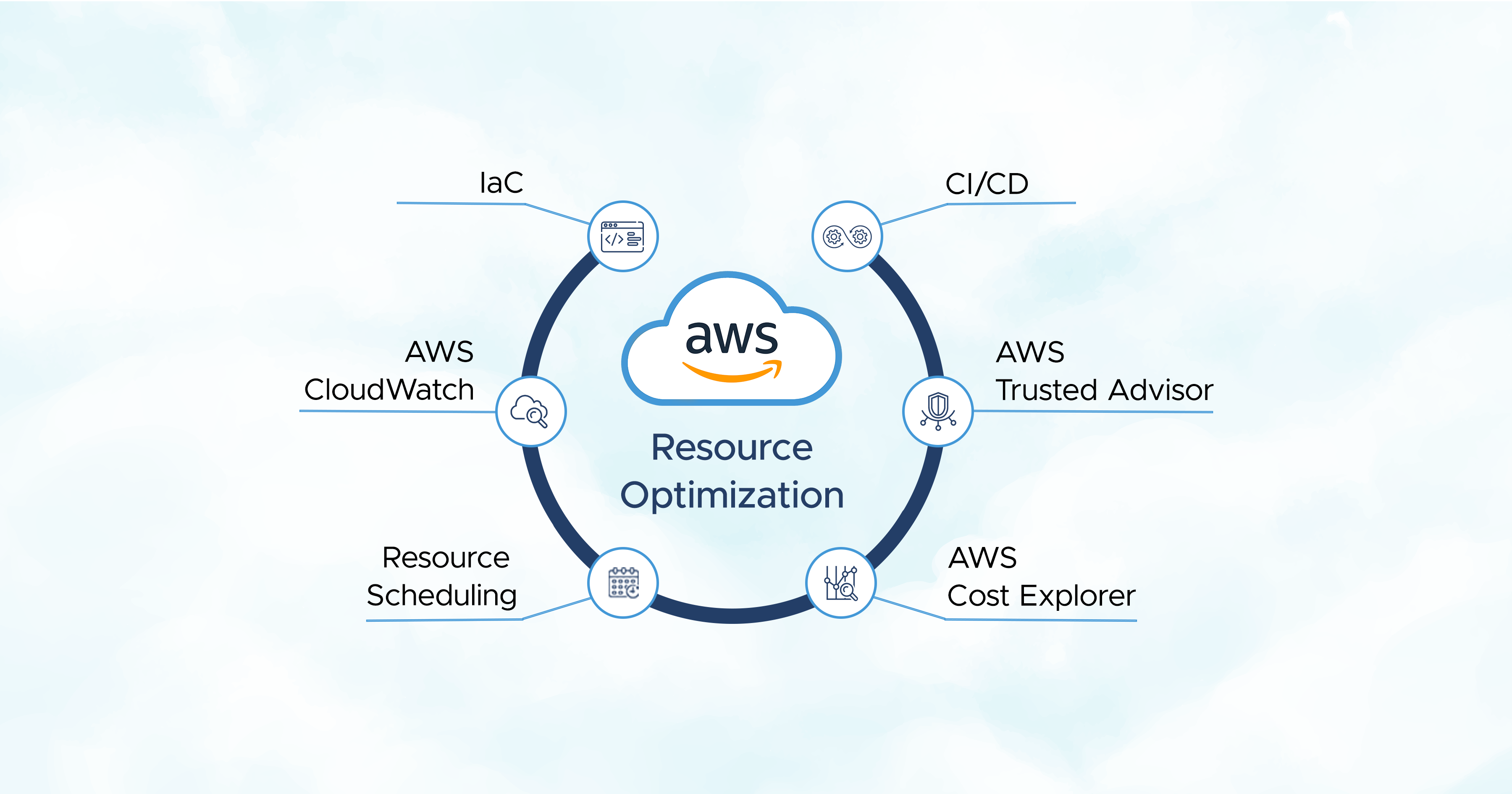 How to Automate AWS Resource Optimization with DevOps Tools