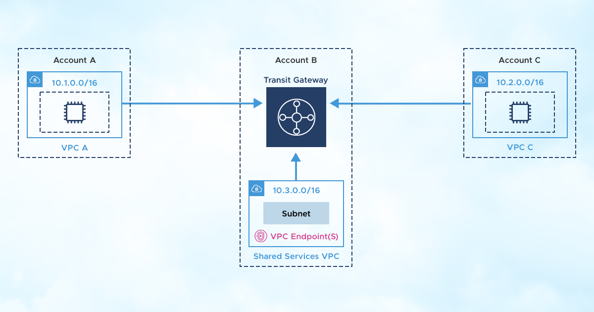 How to Optimize VPC Endpoint for Amazon ECR Images