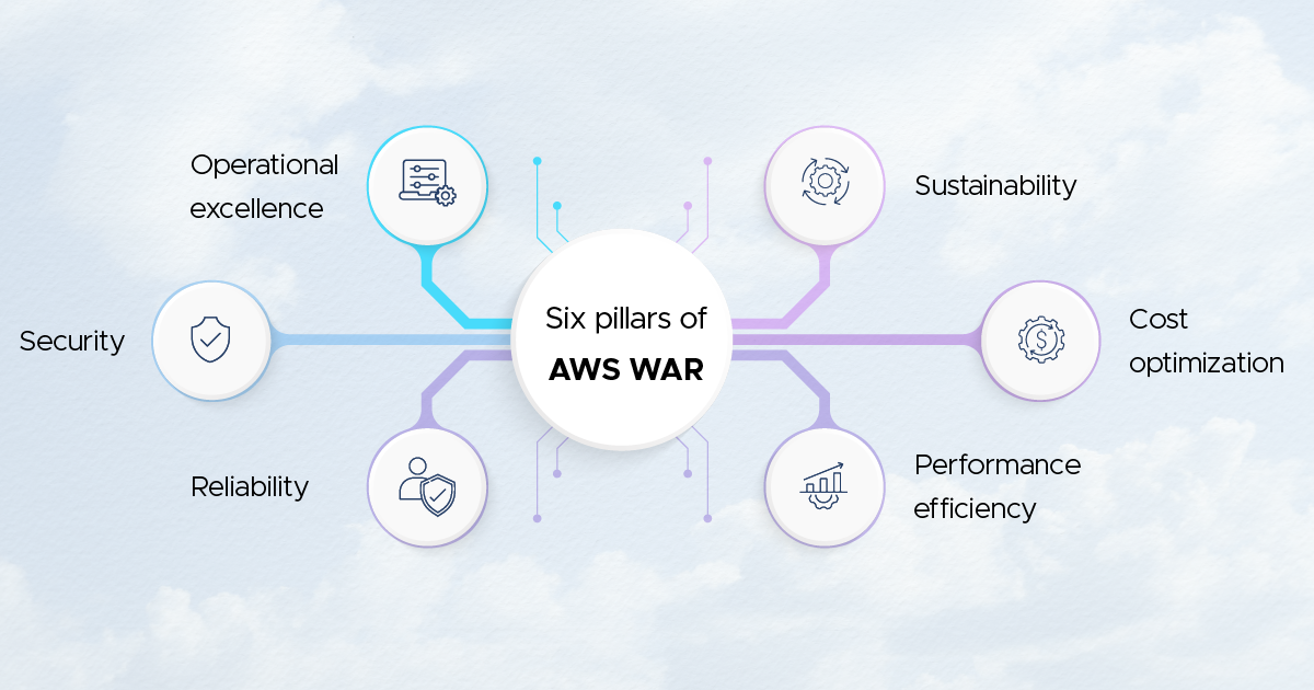 How can AWS Well-Architected Review(AWS WAR) help businesses save cloud ...
