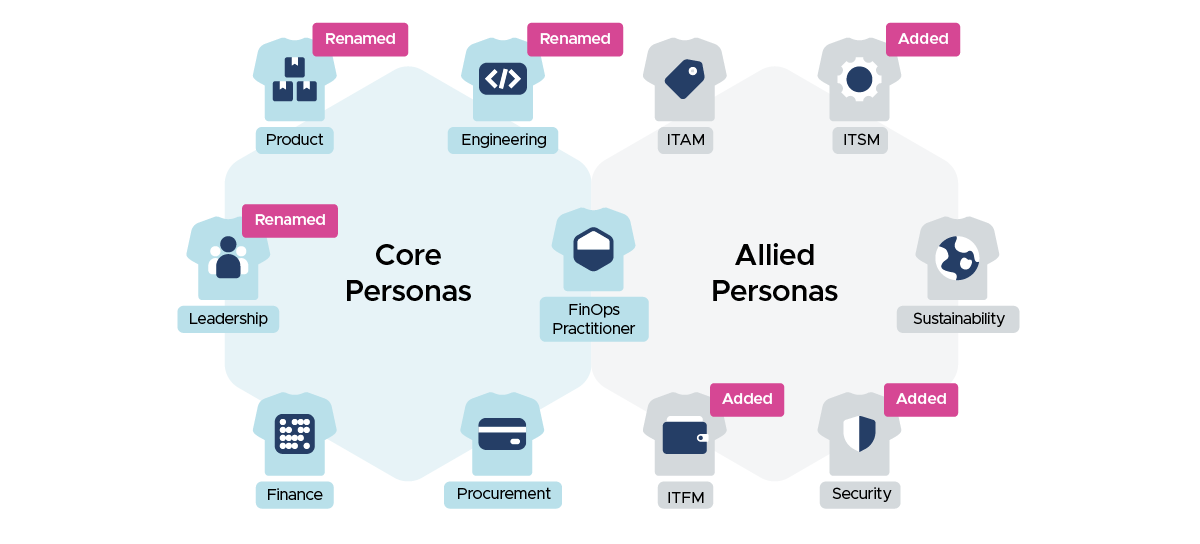 2024 Updates to the FinOps Framework