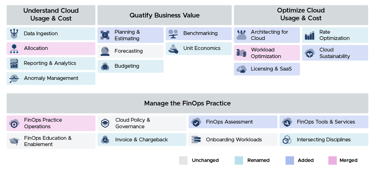 2024 Updates to the FinOps Framework
