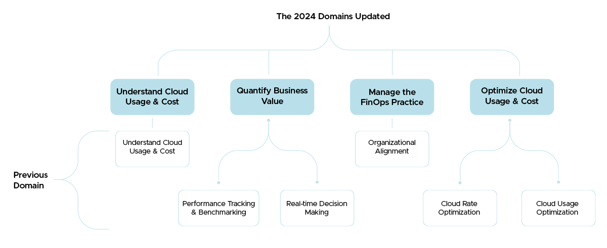 2024 Updates to the FinOps Framework
