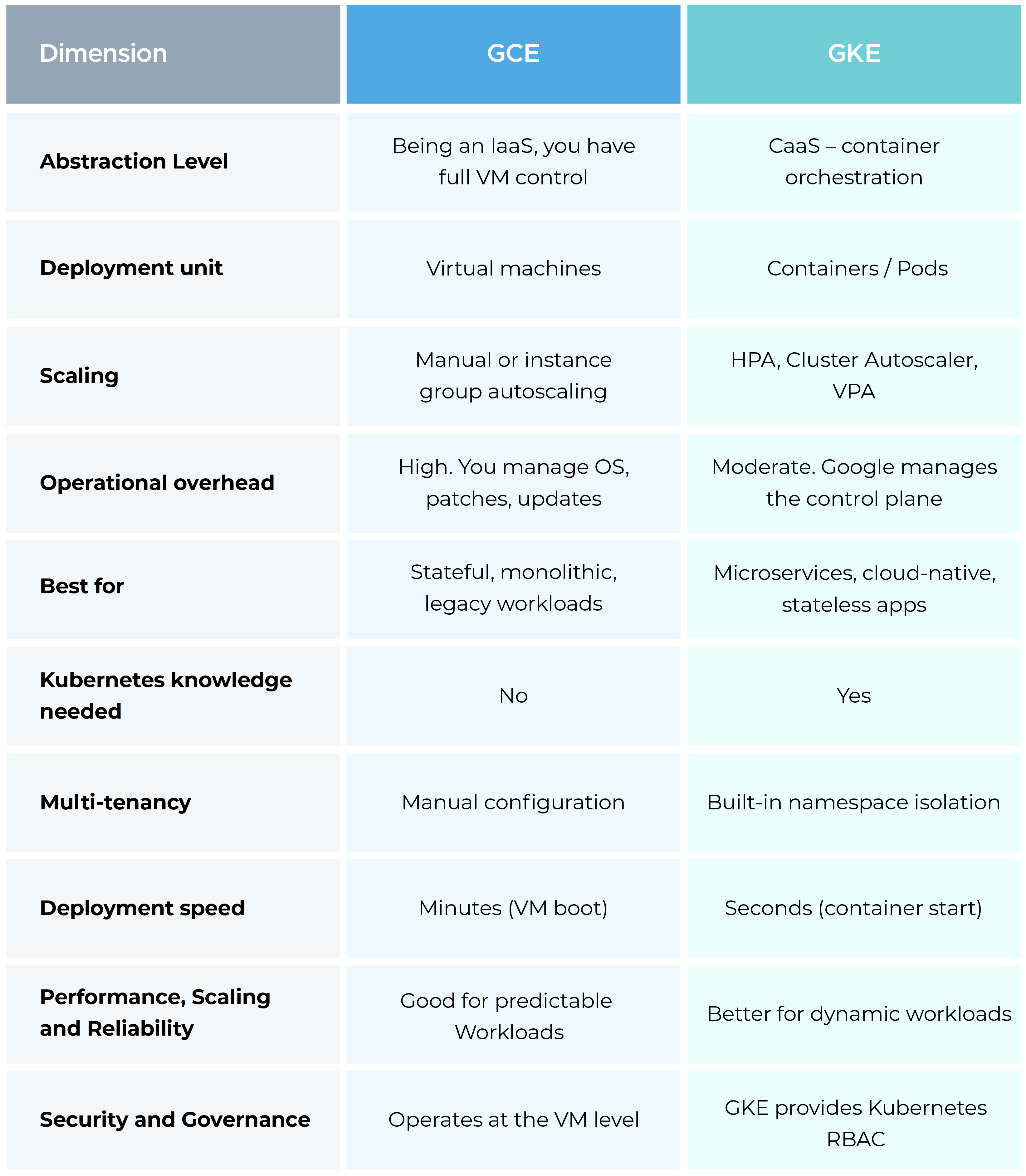 Google Compute Engine (GCE) vs Google Kubernetes Engine (GKE): A ...