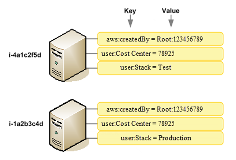 Best Practices for Cloud Cost Allocation and Cloud Tagging