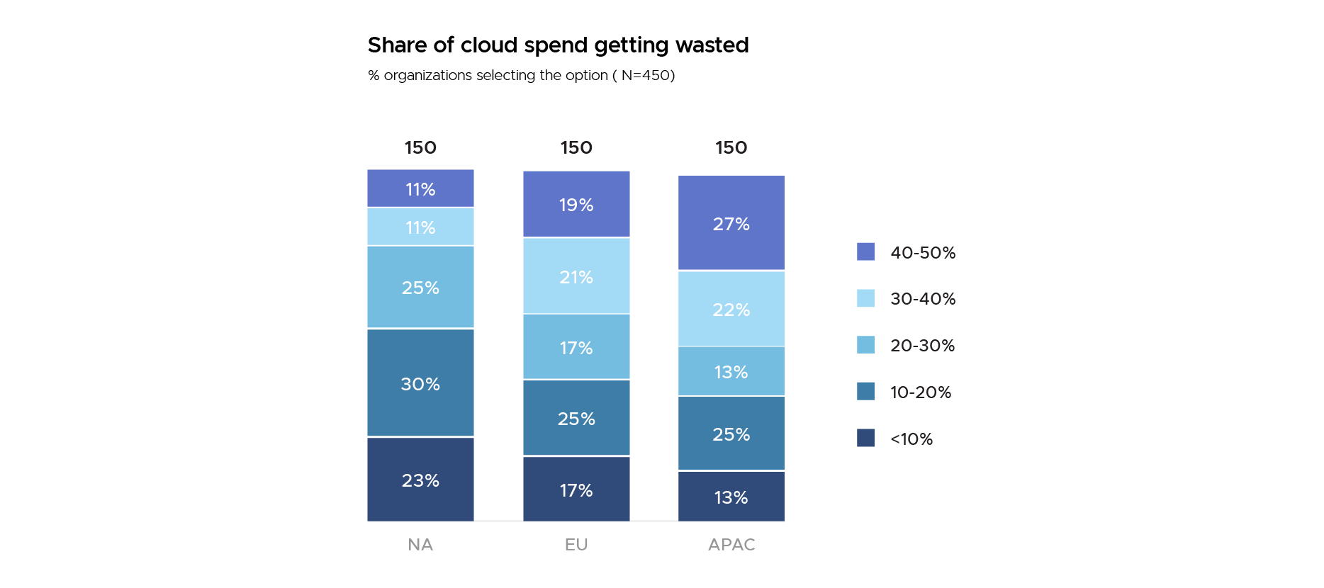 23 eye-opening Cloud FinOps statistics you must know