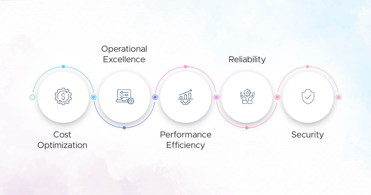 Understanding the Azure Well-Architected Review